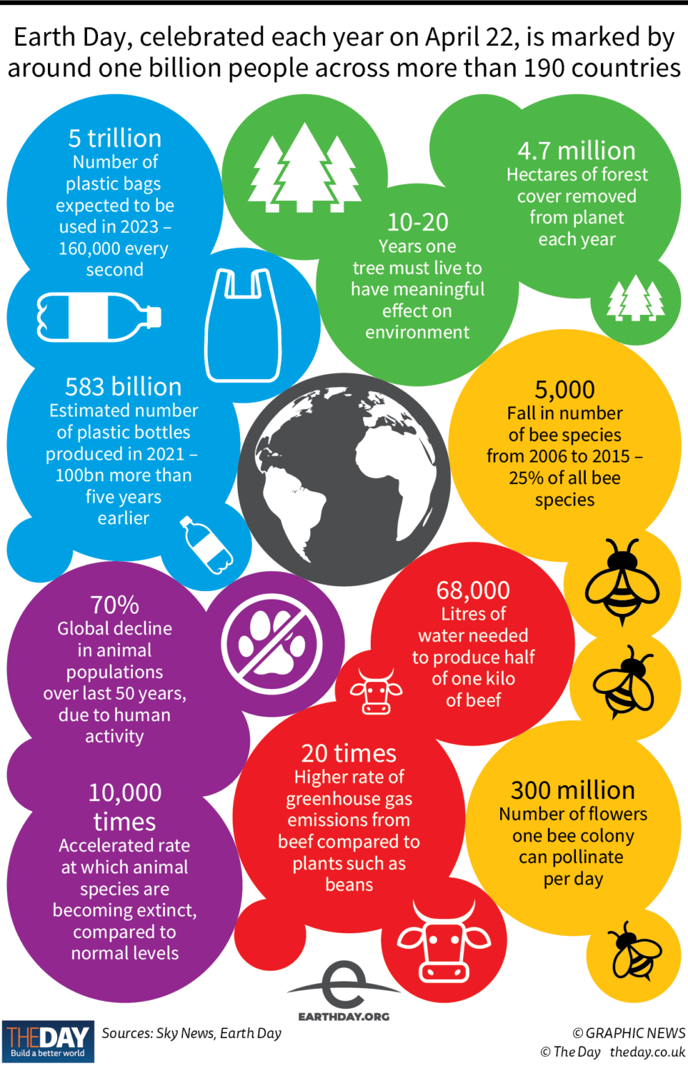 Earth Day in numbers - The Day