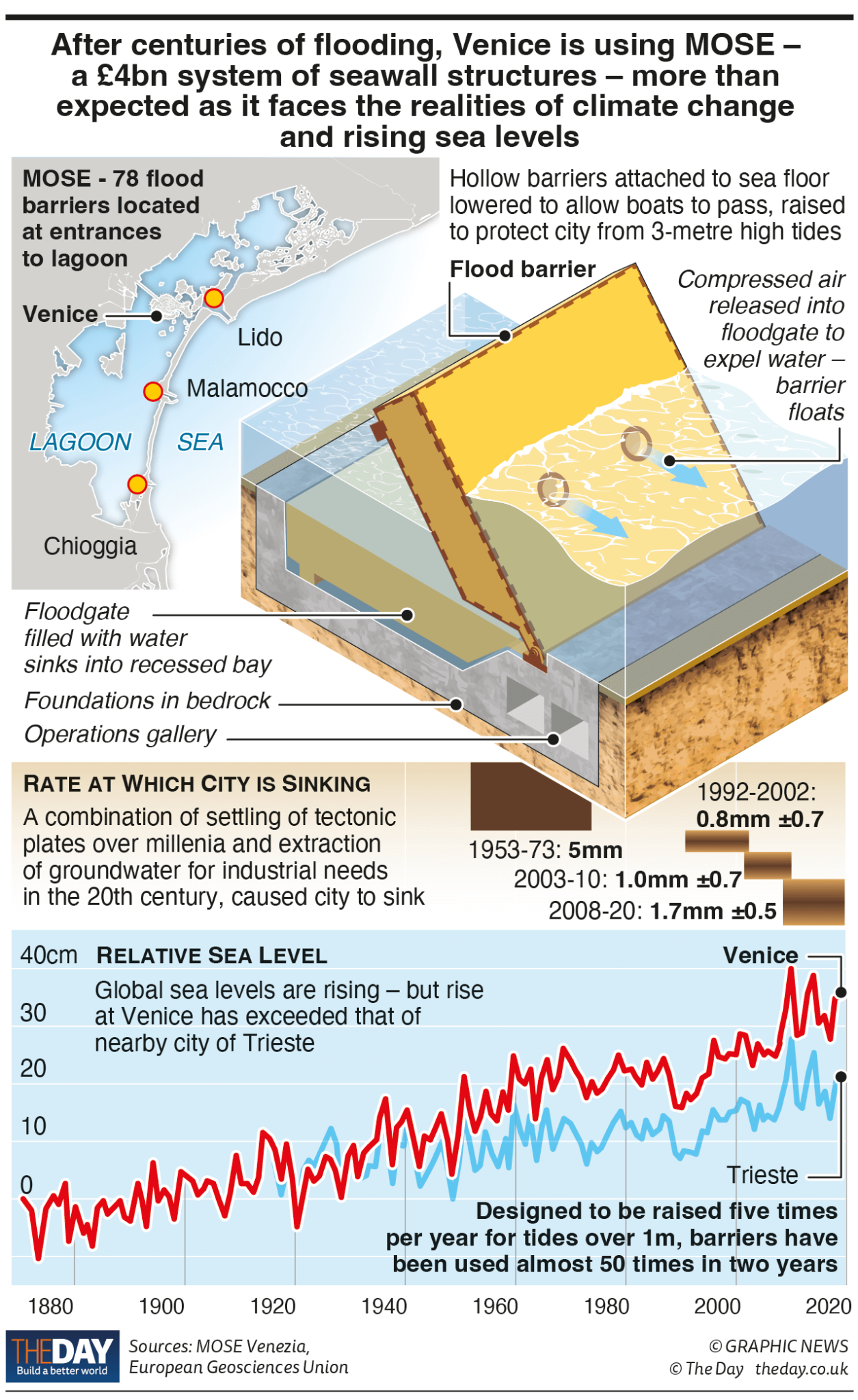 Why Venice is sinking - The Day