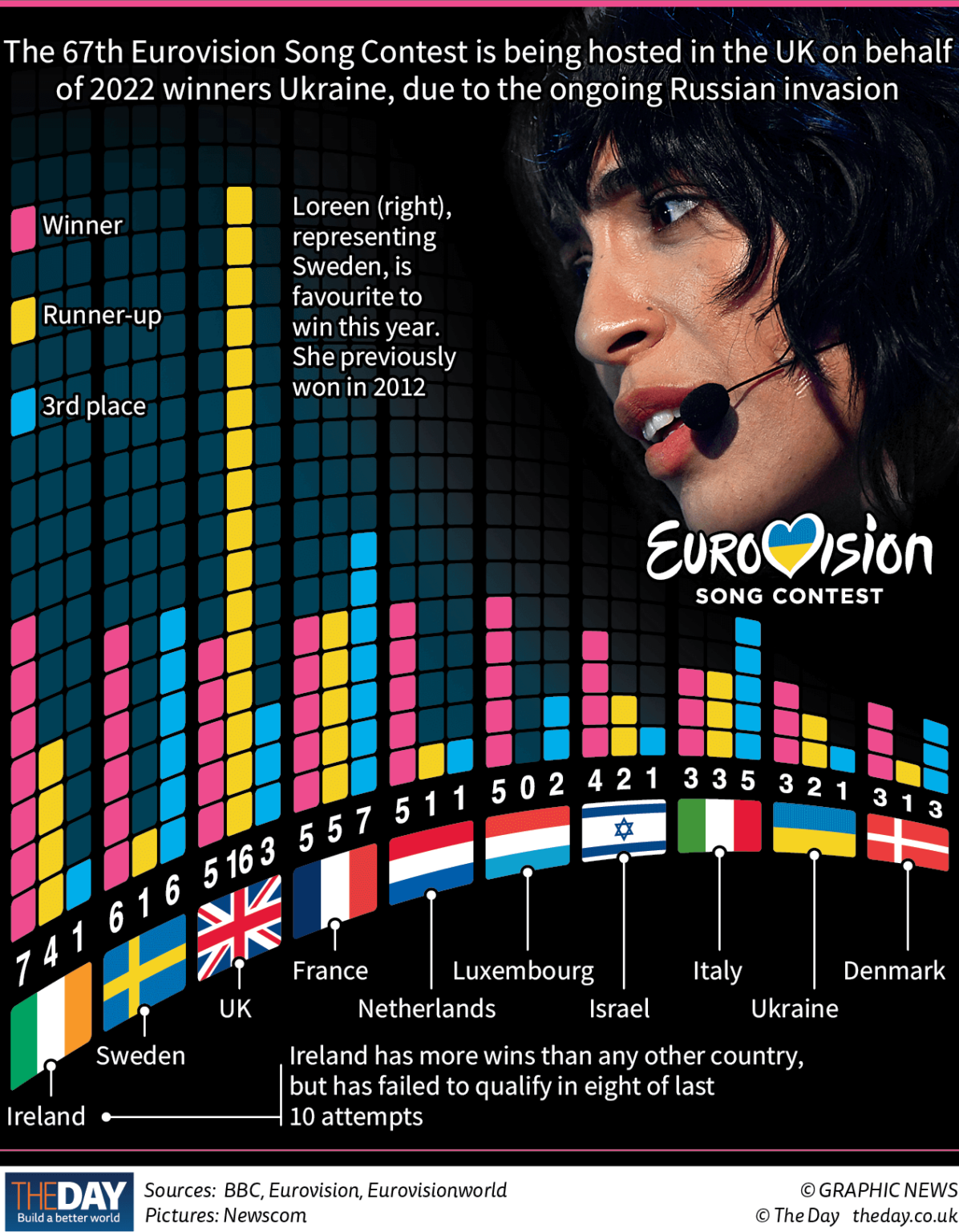 Eurovision's biggest winners (Reading Level 4-5) - The Day