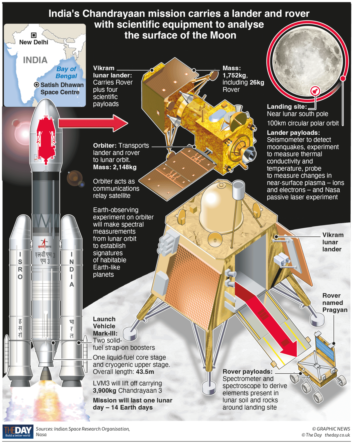 India's mission to the Moon - The Day