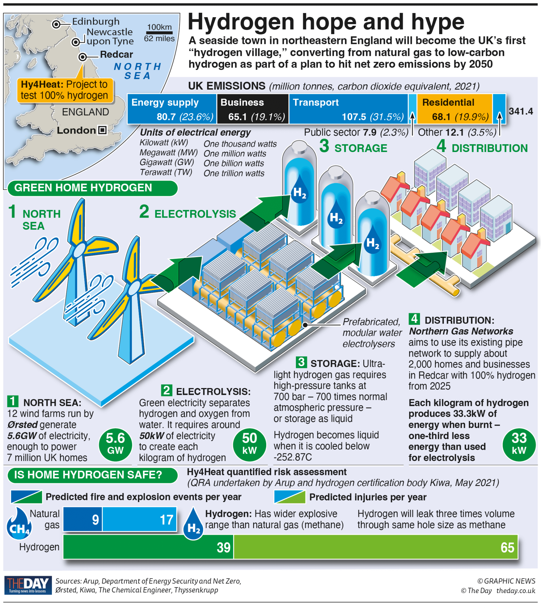 The UK's first 'hydrogen village' - The Day