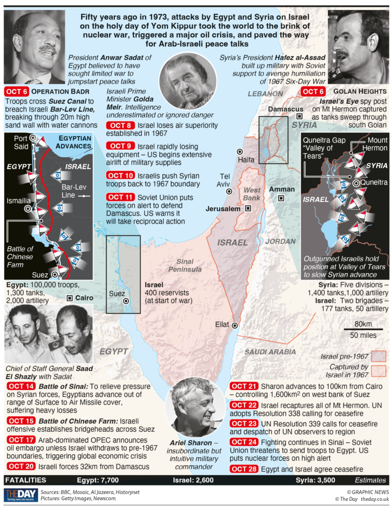 The Yom Kippur War explained - The Day