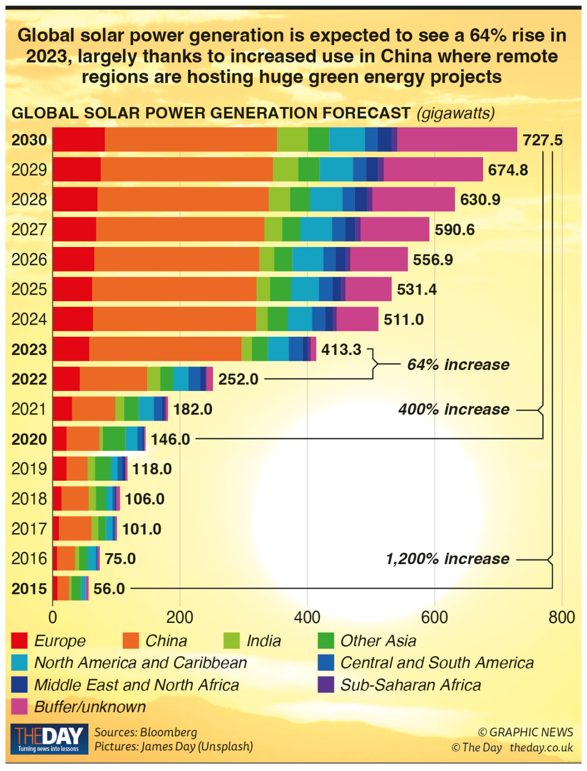 The dawn of the solar age (Reading Level 2) - The Day