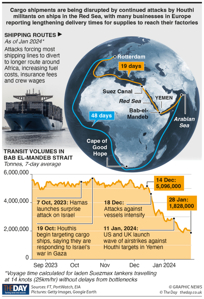 How the Red Sea affects supply chains - The Day