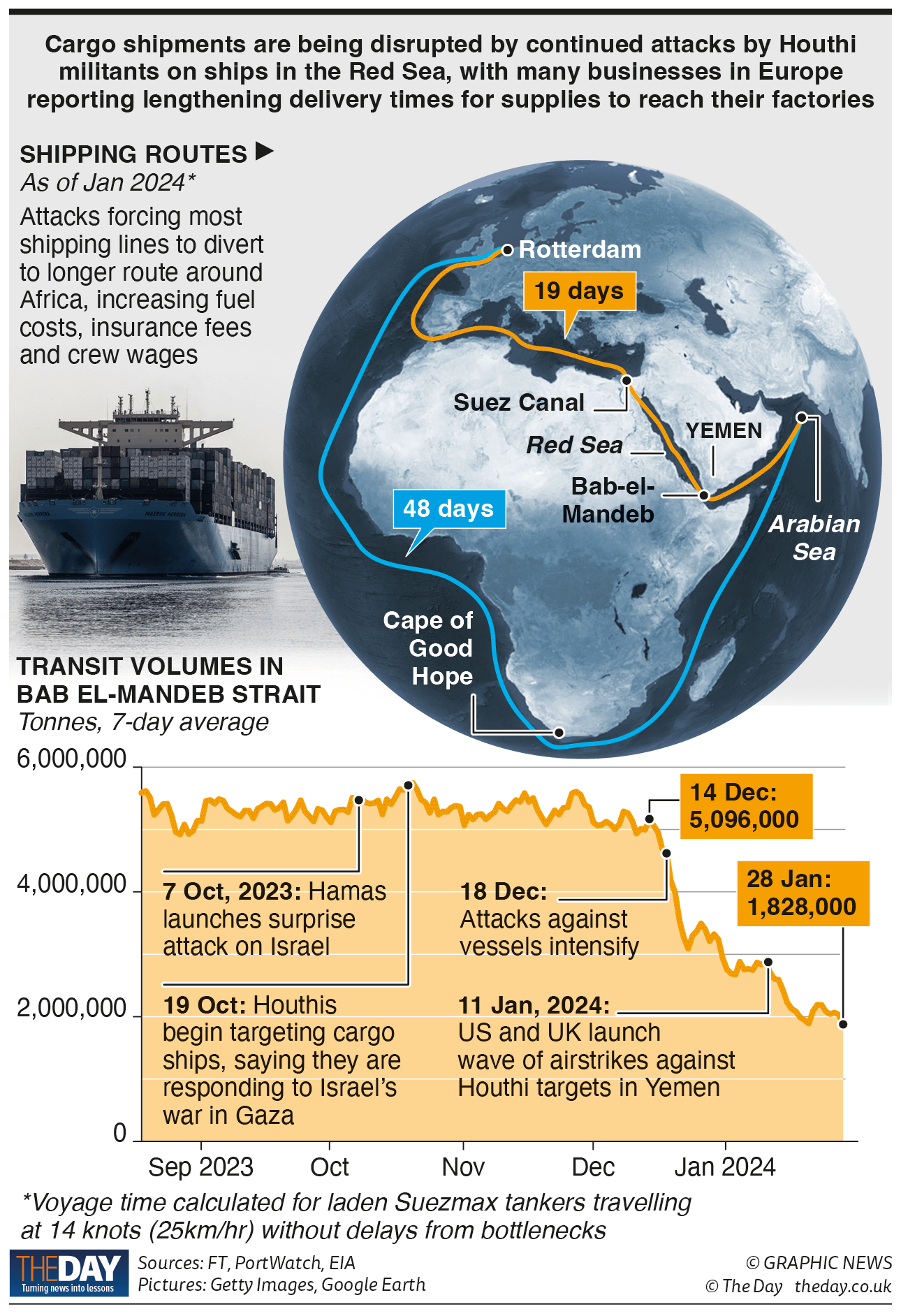 How the Red Sea affects supply chains - The Day