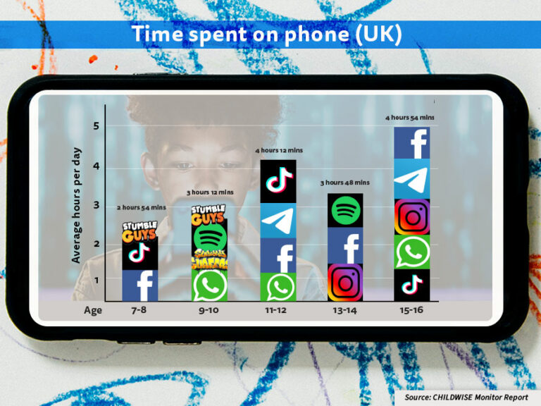 End ‘phone-based childhood’ now say experts - The Day