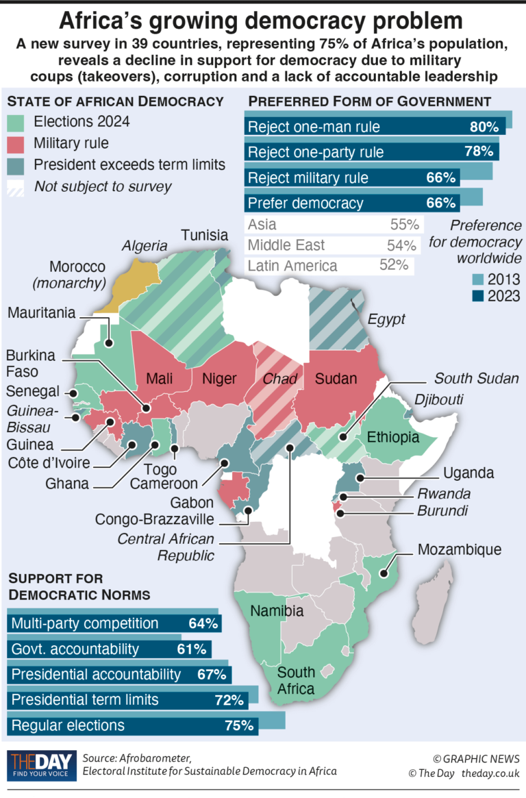 Africa's growing democracy problem - The Day