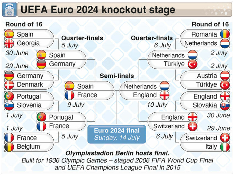 UEFA Euro 24 knockout stage - The Day