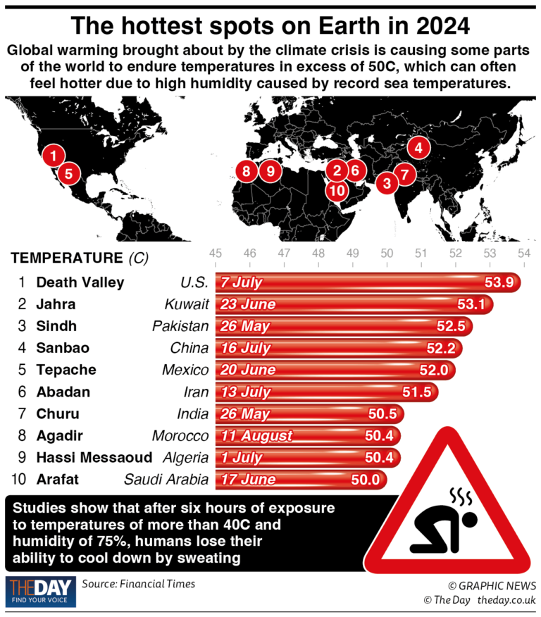 The hottest spots on Earth in 2024 (Reading Level 2) - The Day