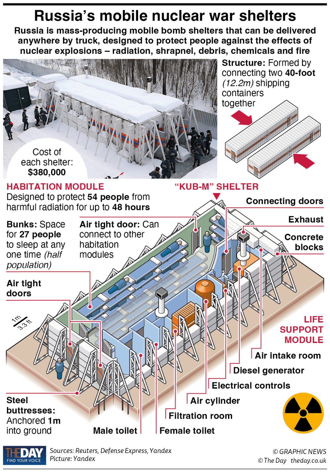 Russia's mobile nuclear war shelters - The Day