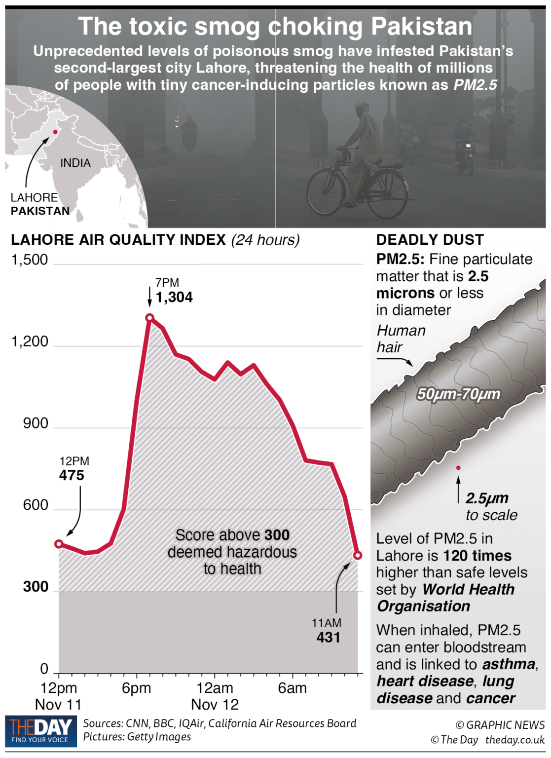 The toxic smog choking Pakistan (Reading Level 2) - The Day