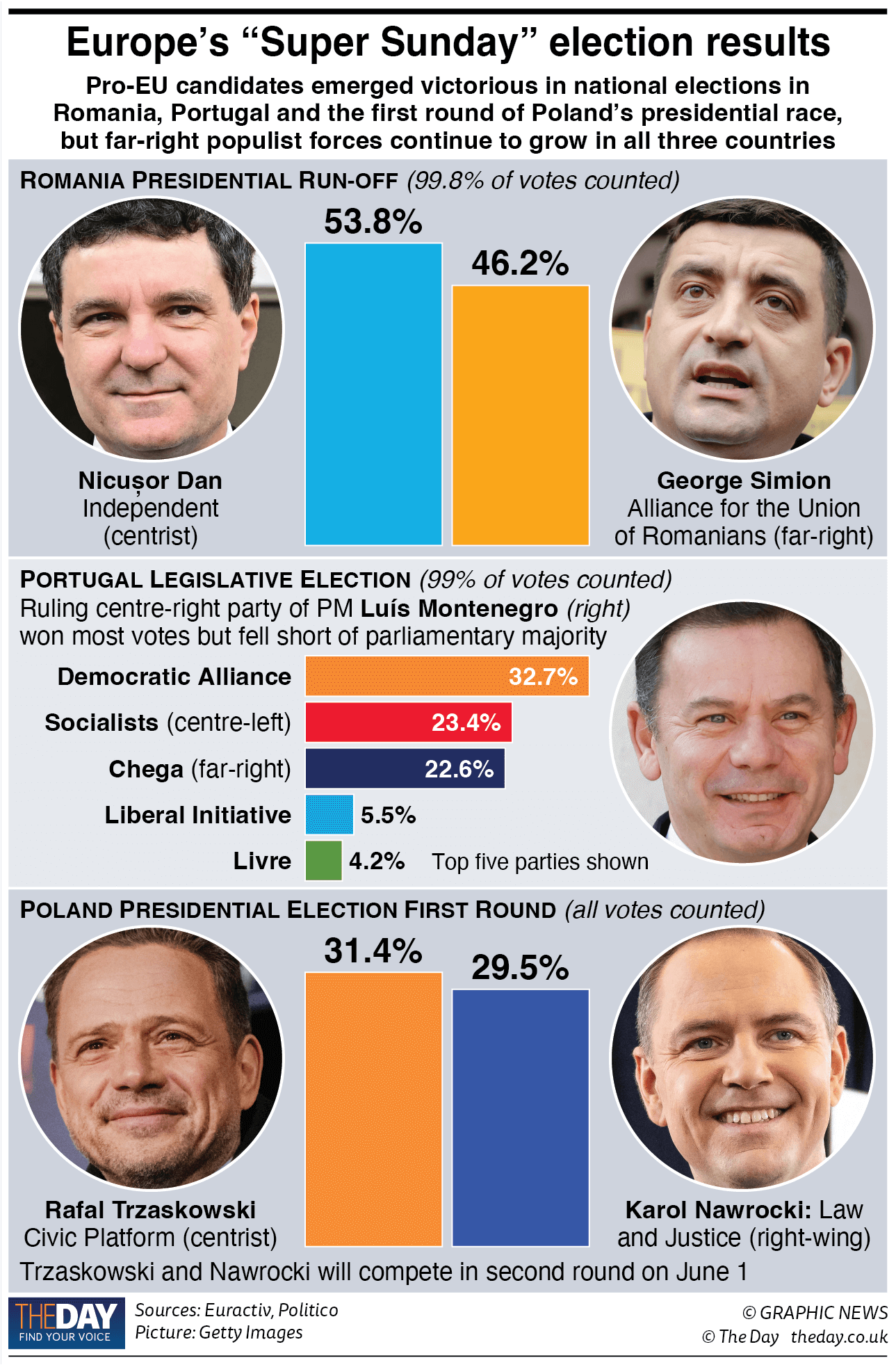 Europe's 'super-Sunday' election results (Reading Level 4-5) - The Day