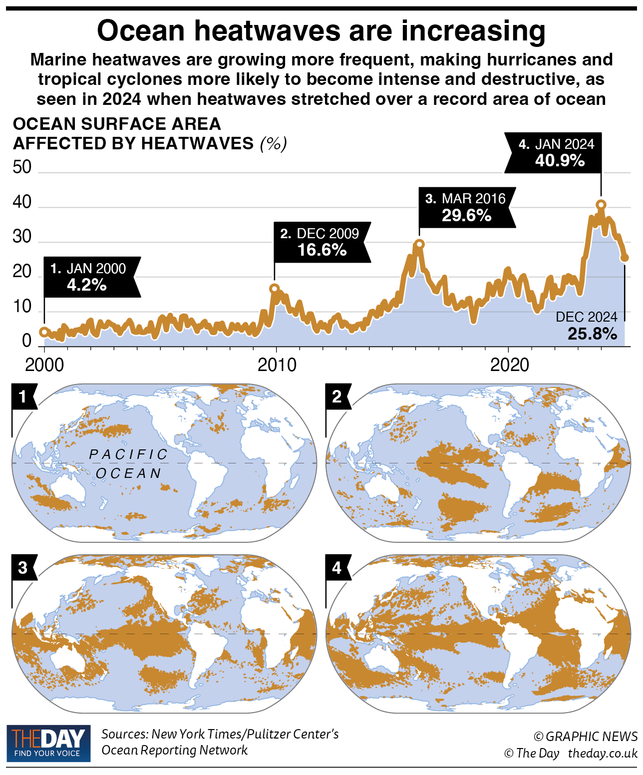 How ocean heatwaves are increasing - The Day