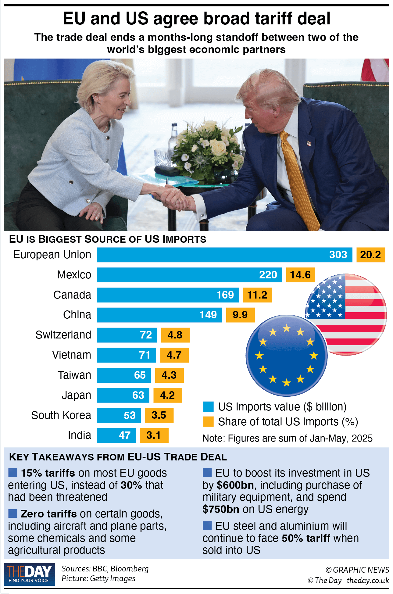 The EU/US tariff deal (Reading Level 4-5) - The Day